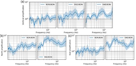 Spectral Amplification Functions Estimated From Volcano Tectonic Vt