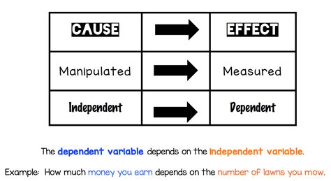 Dependent Variable Examples Algebra