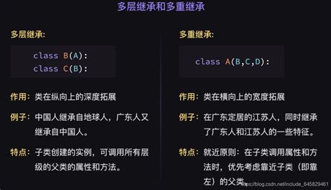 Python基础语法学习（第二讲） 类的继承与定制你尝试用代码完成下面的继承关系按照下图类名和属性创建5个类并打印出c4类的实 Csdn博客