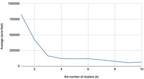 Analyzing And Helping Understanding Reservoir Level Using K Means Clustering Nhsjs