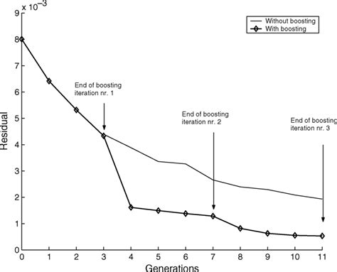 Averaged Gp Objective Function Histories With And Without Boosting For Download Scientific