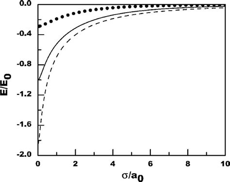 Comparison Of The Equal Mass Case M 1 M 2 Solid Line And The More