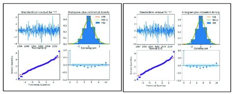 diagnostic checking of the standardized residuals histogram normal