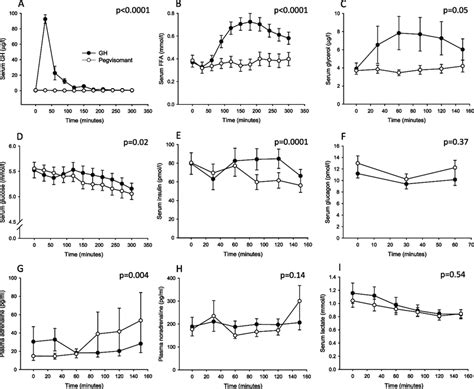 Circulating Hormones And Metabolites Data Are Analyzed By A Repeated
