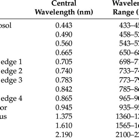 Metadata Of The Sentinel 2 Imagery Download Scientific Diagram