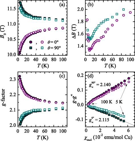 Temperature Dependence Of A The Esr Line Position B Linewidth And