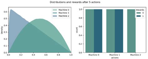 solving multi armed bandit problems towards data science