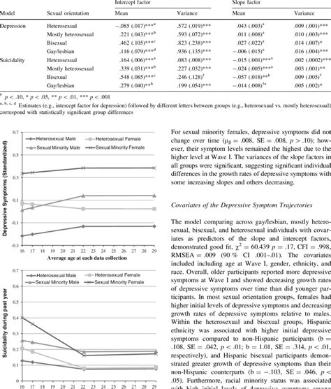 parameter estimates and standard errors for unconditional growth models