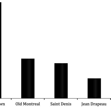 Overall Performance Analysis Of The Alternatives Download Scientific