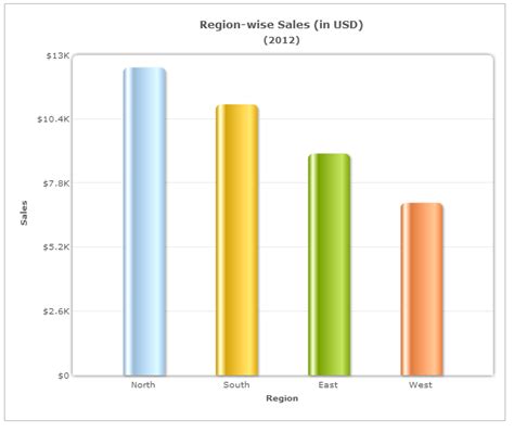 When To Use Stacked Bar Chart Vs Column Chart