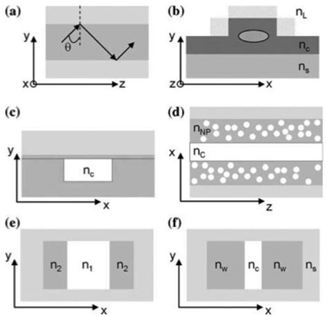Total Internal Reflection Tir Based Waveguides A Tir Principle In Download Scientific