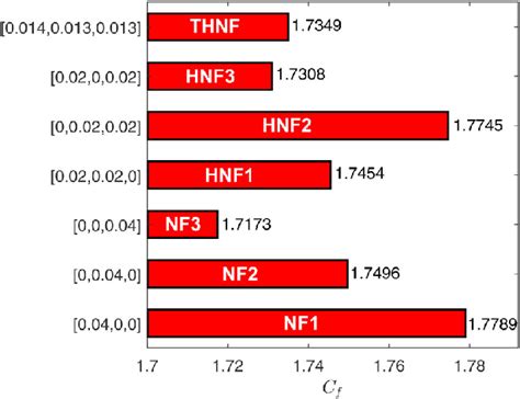 Comparison Of C F For Different Types Of Fluids Download Scientific
