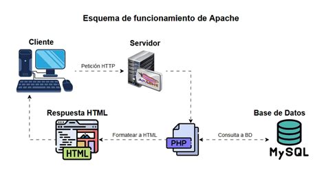 funcionamiento cliente servidor en apache territorio hacker