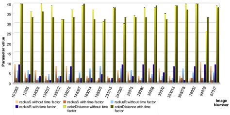Meanshift Segmentation Evaluation For 20 Images With And Without A Time