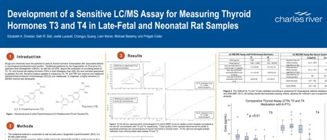 Poster Developing A Sensitive Lc Ms Assay For Measuring Thyroid Hormones Bioanalysis Zone