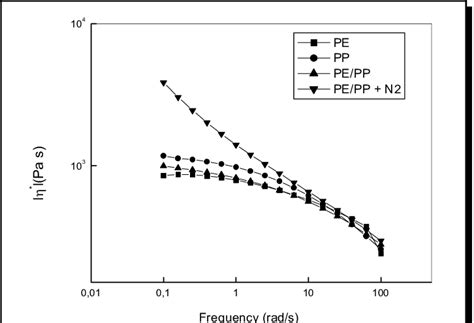 Complex Viscosity Versus Frequency In The Pp Pe Blend With And Without
