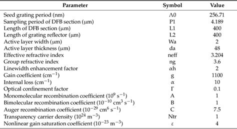 Table 1 From Research On An Enhanced Detuned Loading Effect In