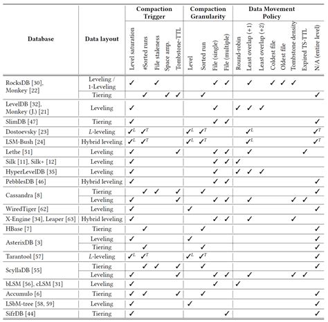 构建分析lsm Compaction Design Space Loopjumps Blog