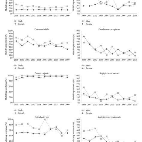 Incidence Of Mdr Isolates Of The Main Bacteria Implicated In Uti By