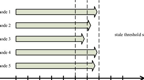 Stale Synchronous Parallel Ssp Is Not Optimized For The Cluster With Download Scientific