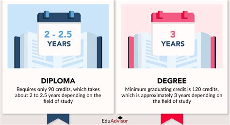 Difference Between Diploma And Degree