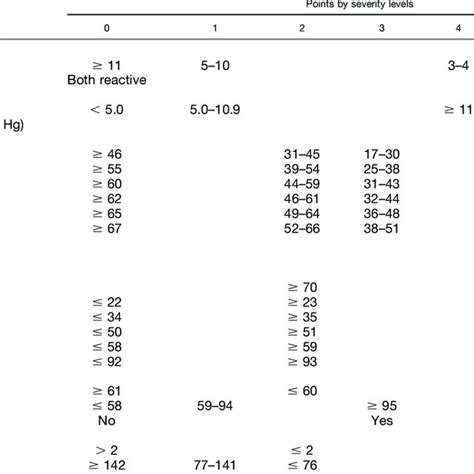 Logistic Organ Dysfunction 2 Score 17 Download Scientific Diagram