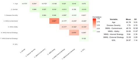 The Multifactorial Memory Questionnaire And Quality Of Life A