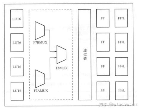 fpga结构：lut（查找表）和 mux（多路选择器）介绍 知乎