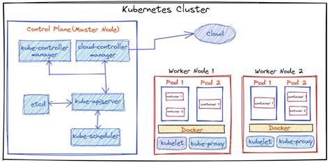 Introduction To Kubernetes
