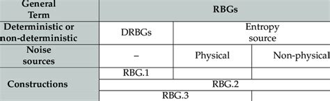 Nomenclature And Taxonomy For Rbgs Put Out By The Nist Standardisation