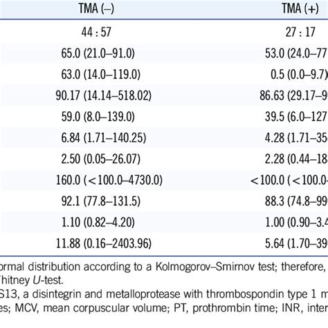 Clinical And Laboratory Variables According To Adamts13 Activity Test Download Scientific