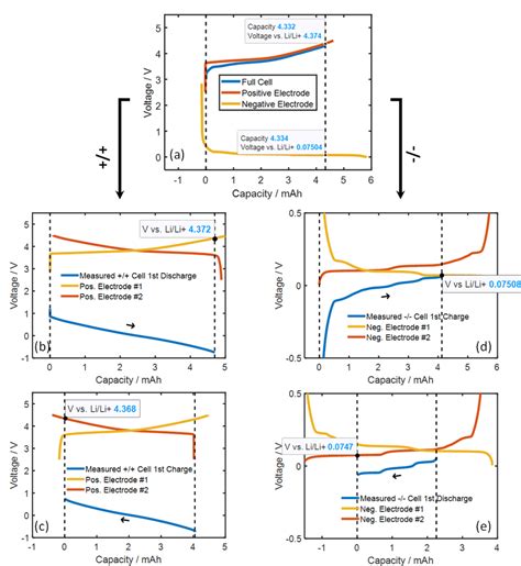 Separating A Full Coin Cell Into And Symmetric Cells A Full