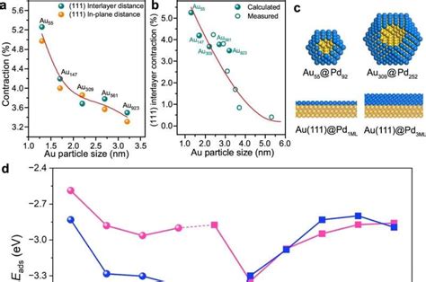 Researchers Reveal Conjugated Dual Size Effect Of Core Shell Bimetallic Nanocatalysts Statnano