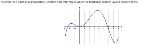 Solved The Graph Of Function Is Given Below Determine The Intervals