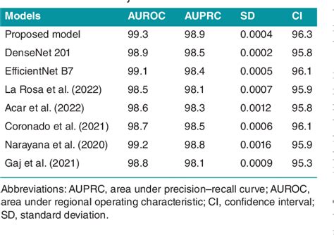 table 3 from a multi modality based multiple sclerosis detection model