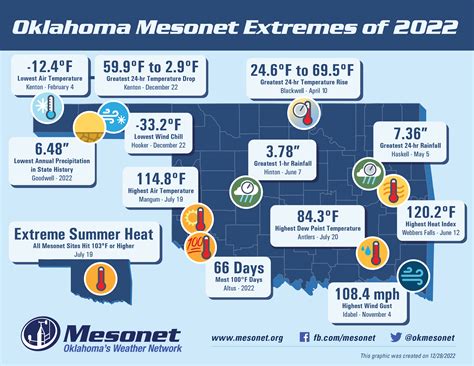 2022 Mesonet Extremes Map Mesonet