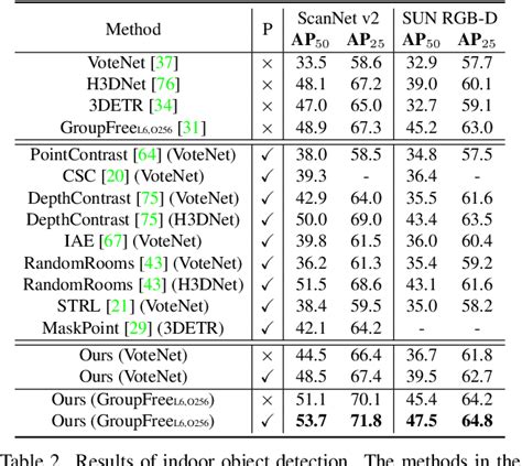 Self Supervised Pre Training With Masked Shape Prediction For 3d Scene