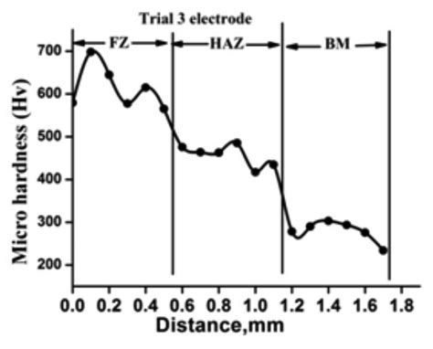 Micro Hardness Distribution Of Different Zone Of The Structure Using Download Scientific