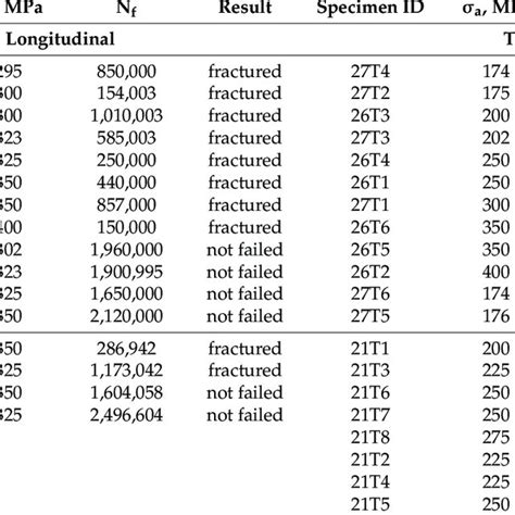 Fatigue Data Results For All Test Specimens Download Scientific Diagram