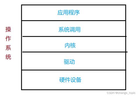 初步认识操作系统 进程和内存管理 操作系统与内存管理器的区别 csdn博客