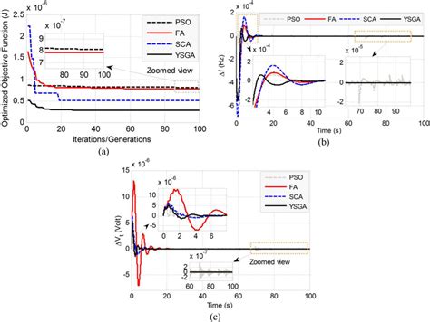 A Comparative Convergence Characteristics Of Different Techniques