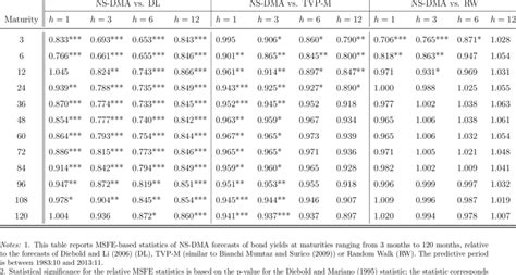 Msfe From Ns Dma Relative To Other Models Download Table