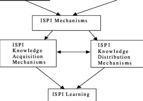 An Ispi Learning Research Model Download Scientific Diagram