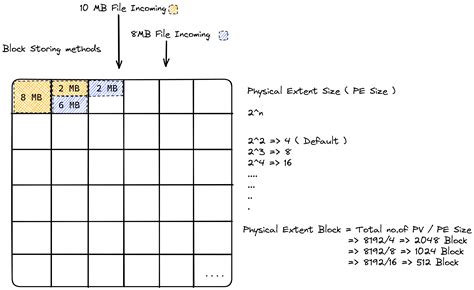 Logical Volume Manager Lvm 💽