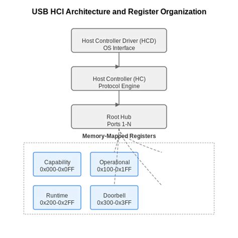 Usb Interface Tutorials On Electronics Next Electronics