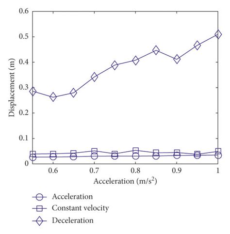 Maximum Axial Vibration Displacements Of The Variable Length Cable