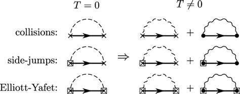 Shown Are The Self Energies Which Determine The Collision Operators In