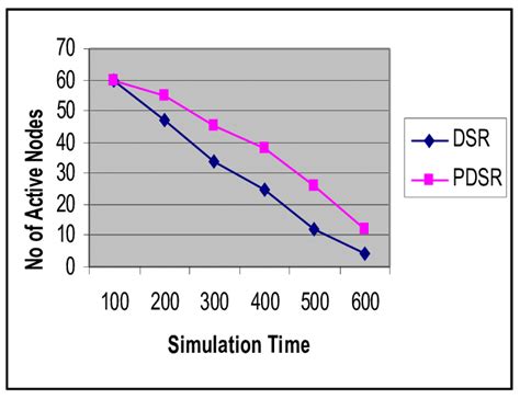 Comparison Wrt To Number Of Active Nodes Download Scientific Diagram