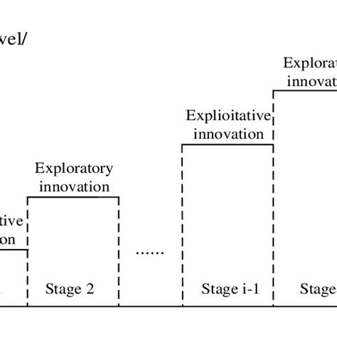 The Dynamic Evolution Of Choice Process Of Ambidextrous Innovations