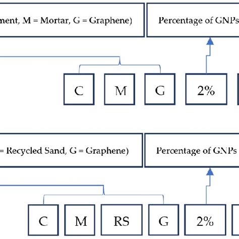 System Used To Assign Labels To Different Specimens Download Scientific Diagram